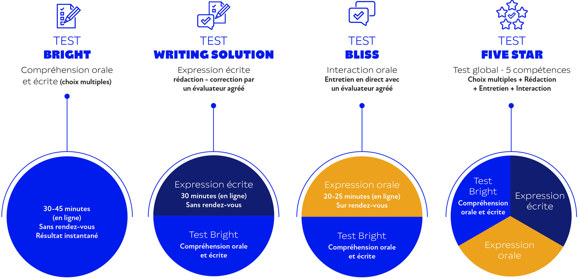 Évaluation de la compréhension écrite et orale : Test Bright | Action ...